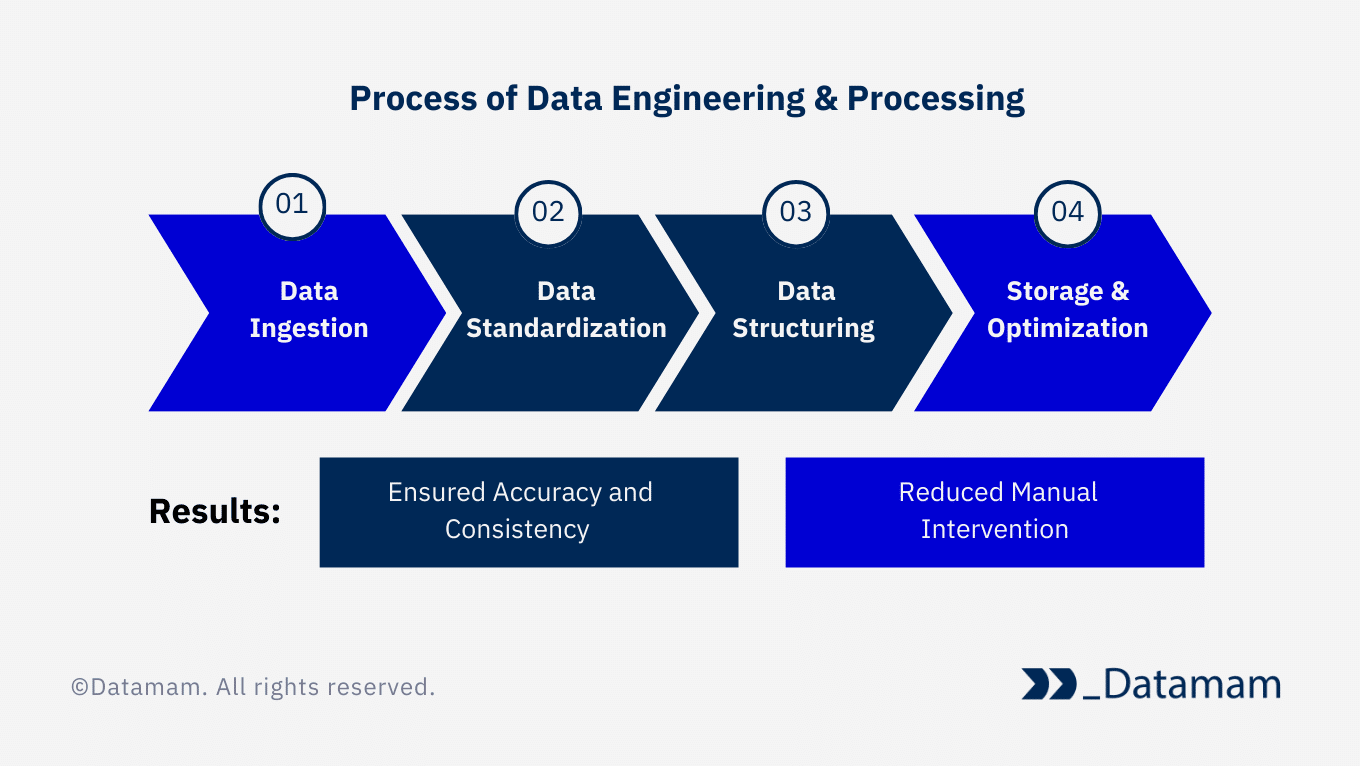 Data Normalization Services - Datamam