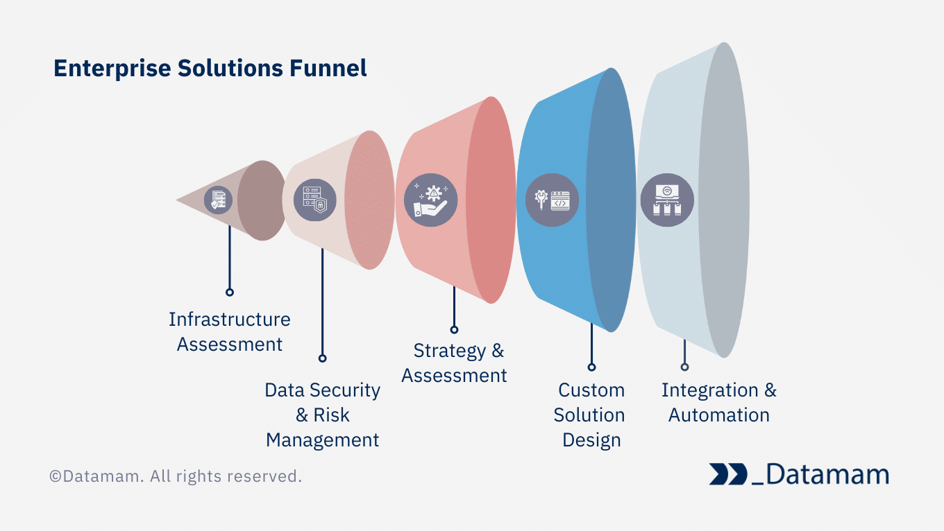 Enterprise ETL Platform Development - Datamam