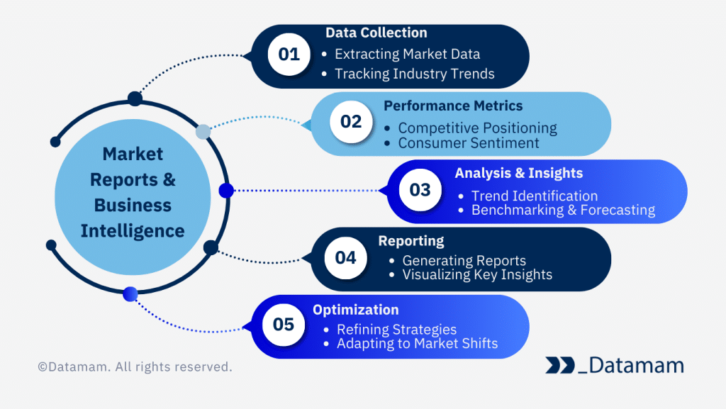Competitor Benchmarking Analysis - Datamam