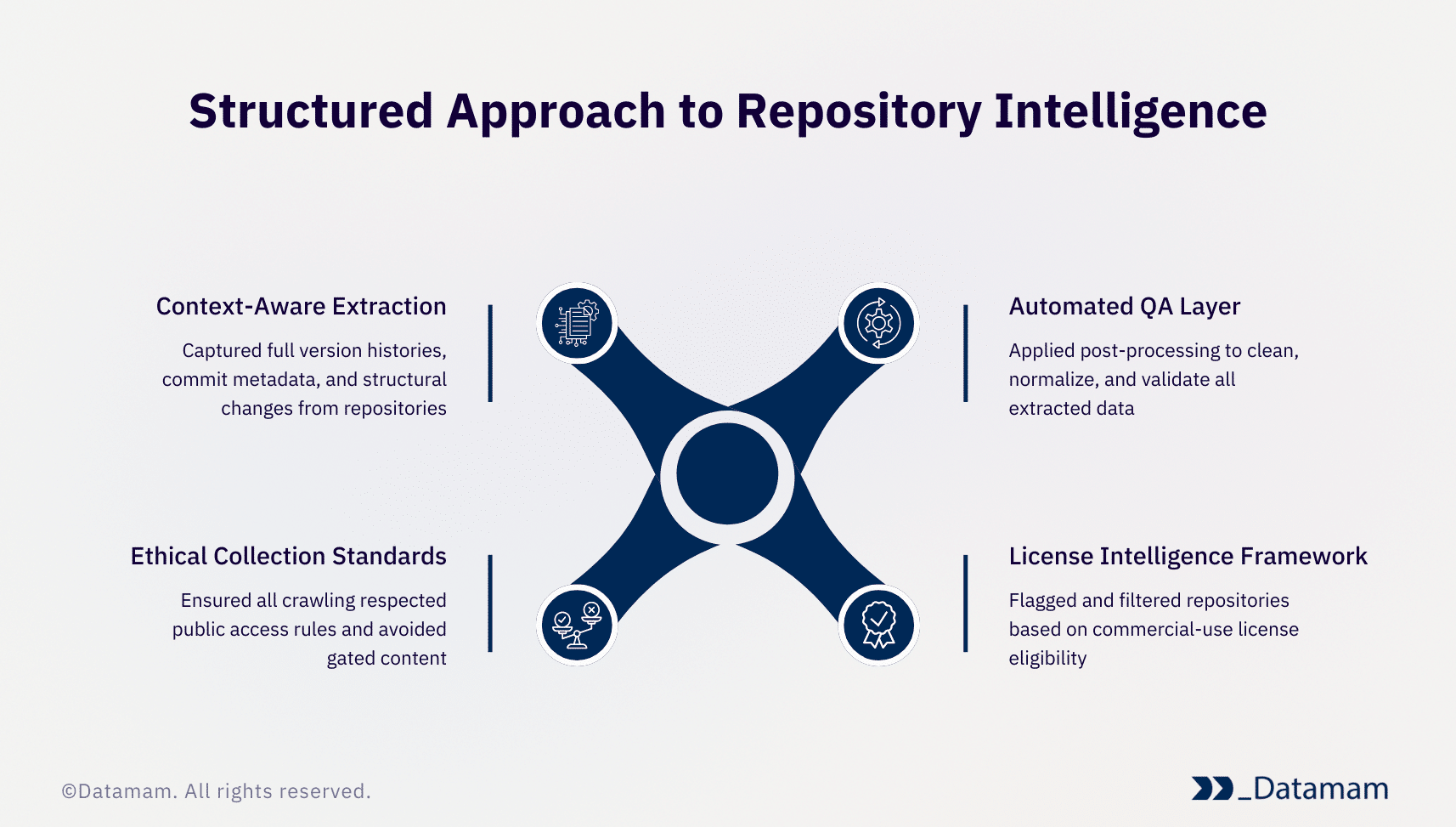 Scraping Repositories for AI Training Data