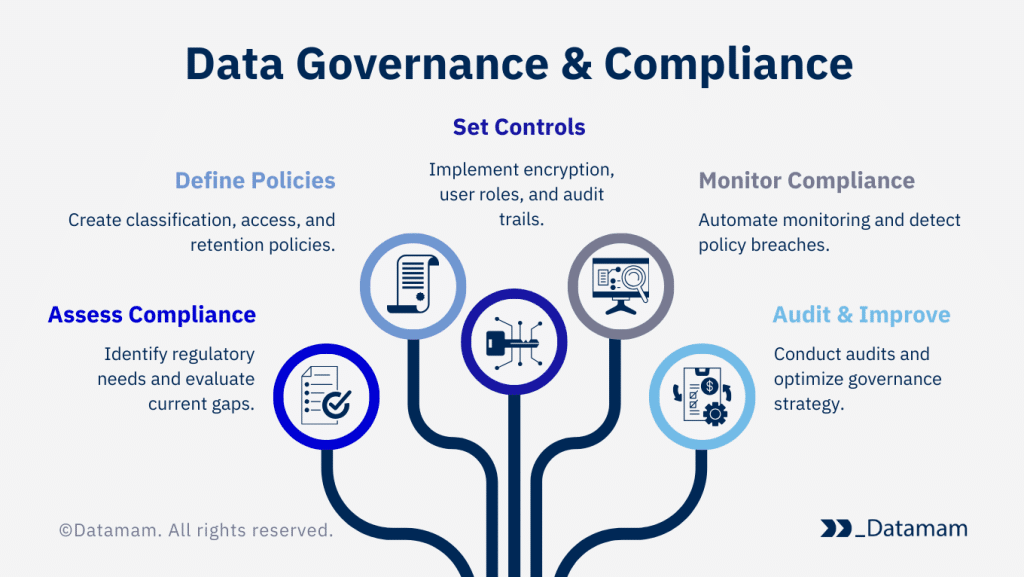 Data Governance and Compliance - Datamam