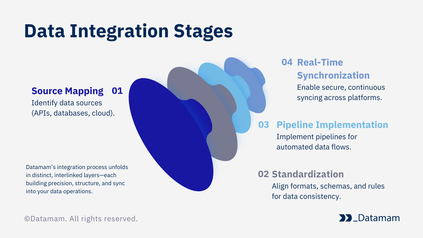 Data Integration Services - Datamam