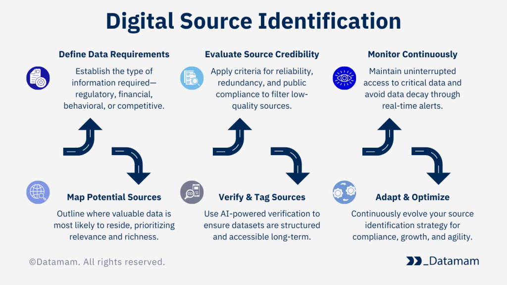 Digital Source Identification Services - Datamam