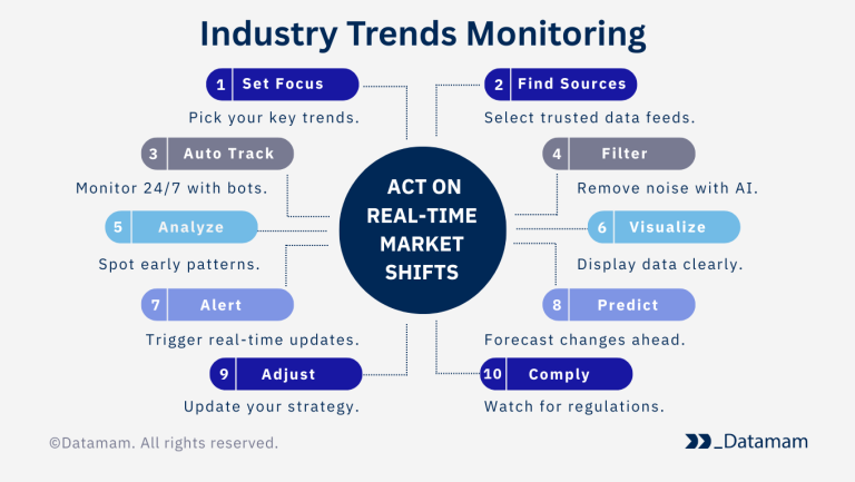 Industry Trends Monitoring Services - Datamam