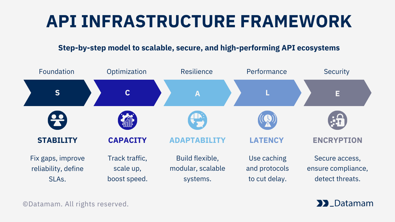 Scalable API Infrastructure Development - Datamam