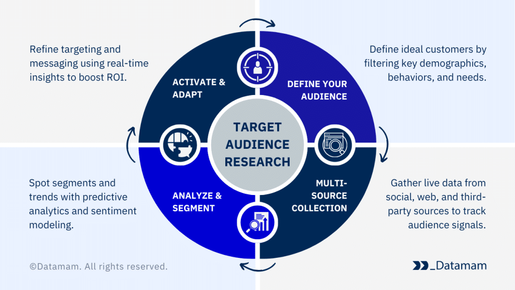 Target Audience Research Services - Datamam
