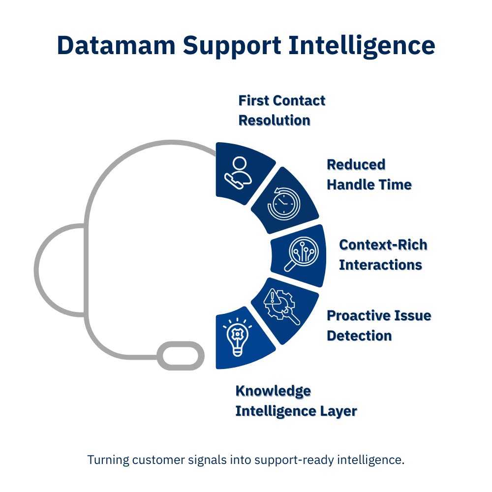 Customer Support Intelligence for enhanced Service | Datamam